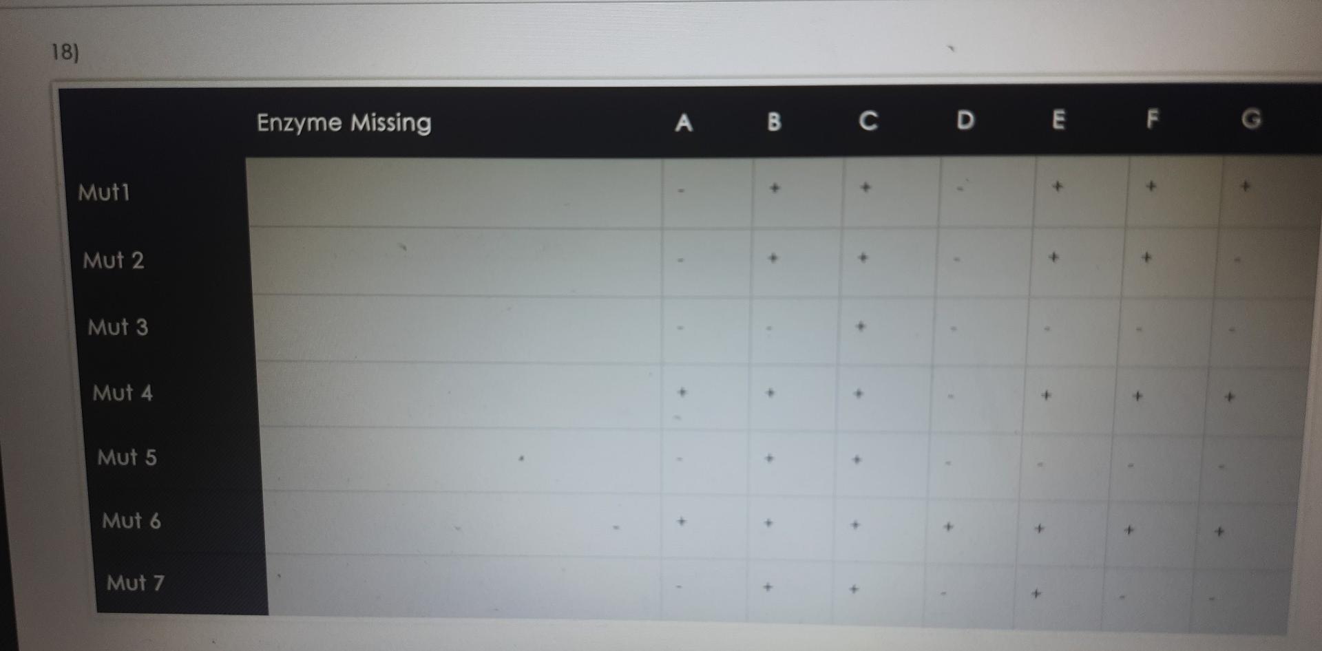 Solved 18) Enzyme Missing A B с Muti Mut 2 . + Mut 3 Mut 4 . | Chegg.com
