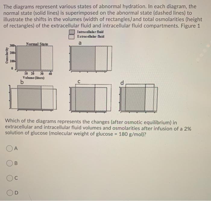 Solved The diagrams represent various states of abnormal | Chegg.com