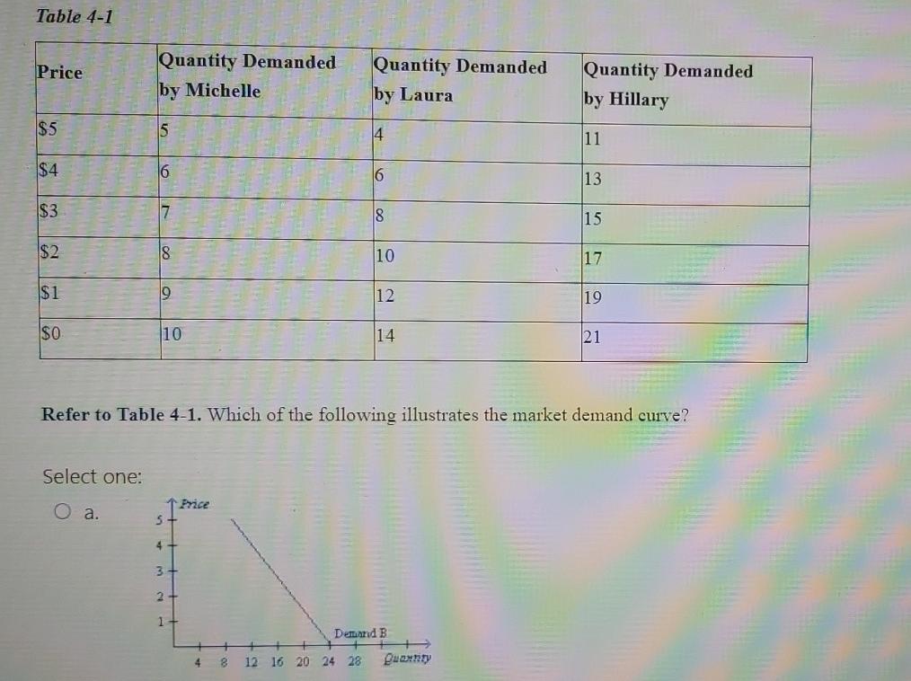 Solved Table 4-1 Price Quantity Demanded by Michelle | Chegg.com