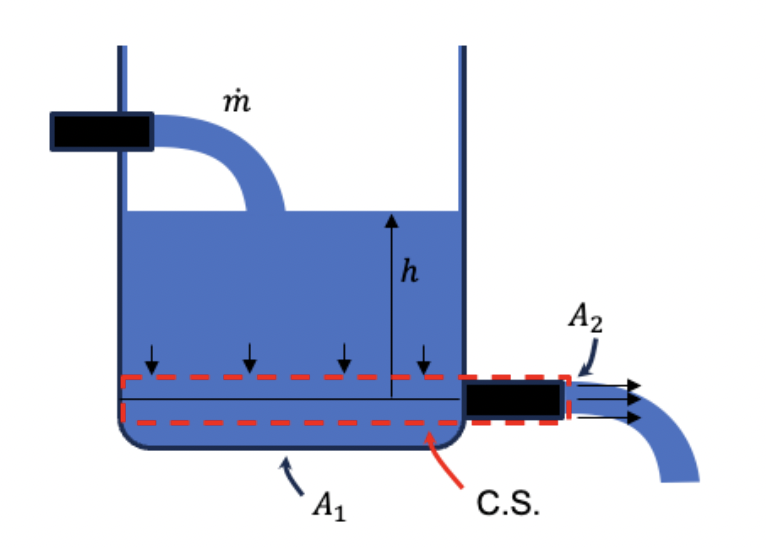 Consider an open vessel filling with water | Chegg.com