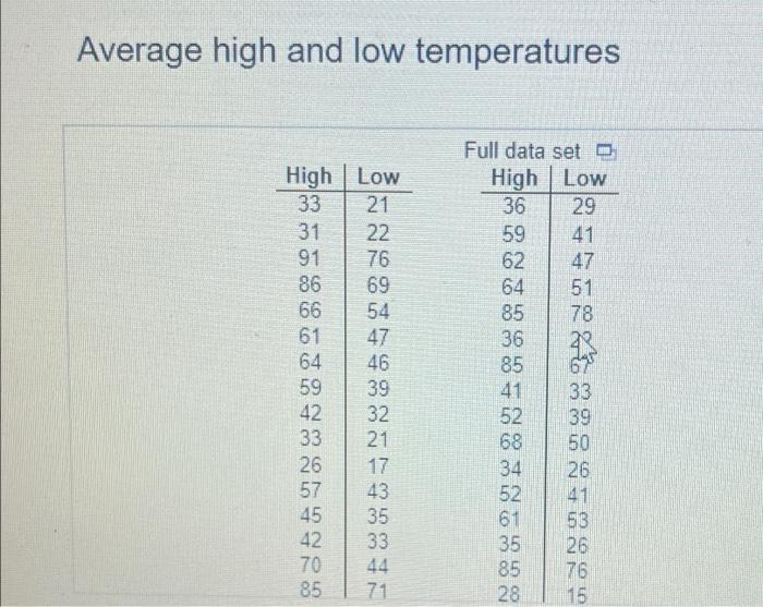 Solved Average high and low temperaturesAverage high and low | Chegg.com