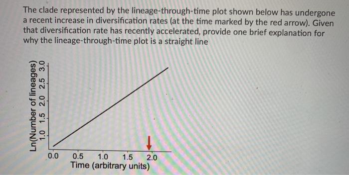 Solved The clade represented by the lineage-through-time | Chegg.com