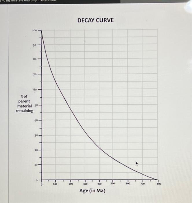 Solved acccording to the "decay curve", approximately how | Chegg.com