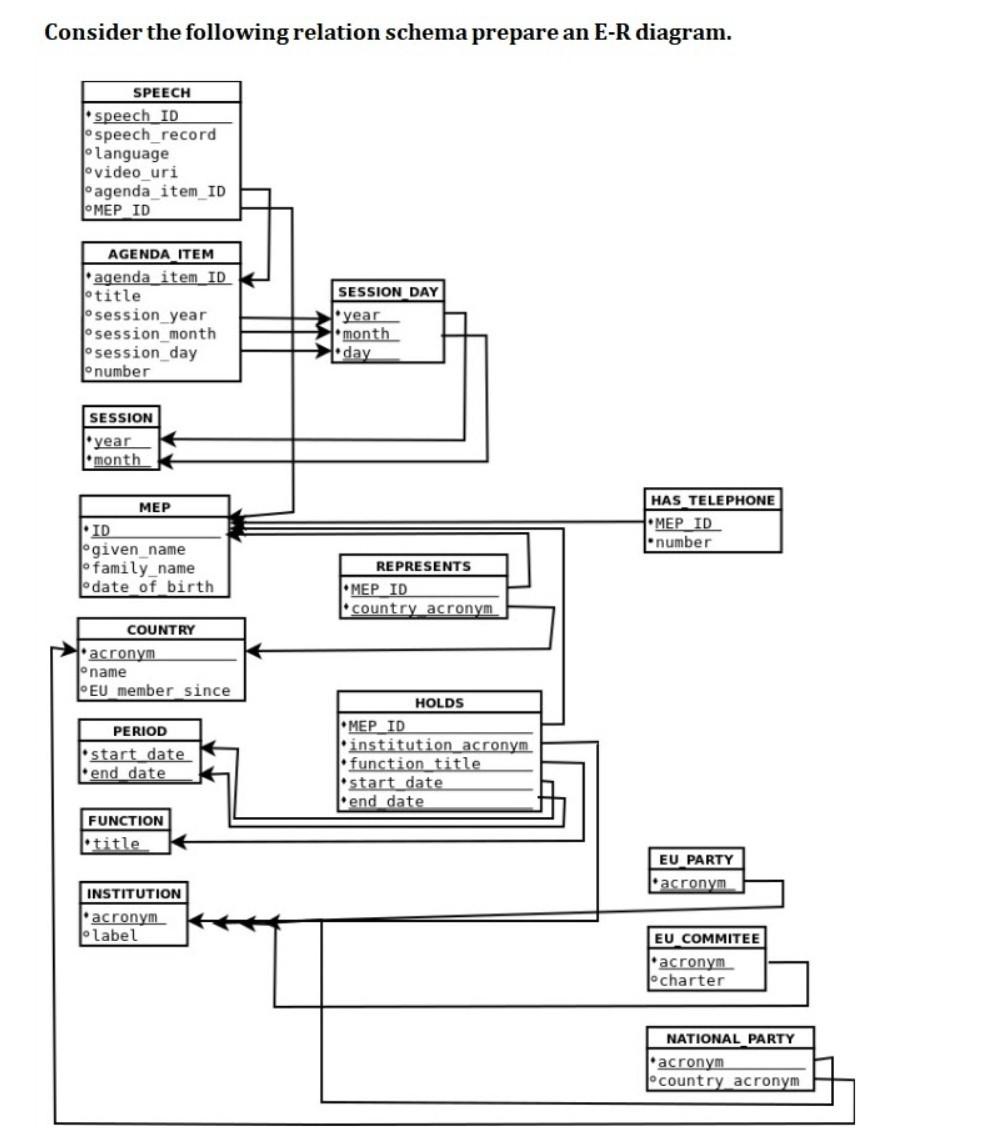 Solved Consider the following relation schema prepare an E-R | Chegg.com