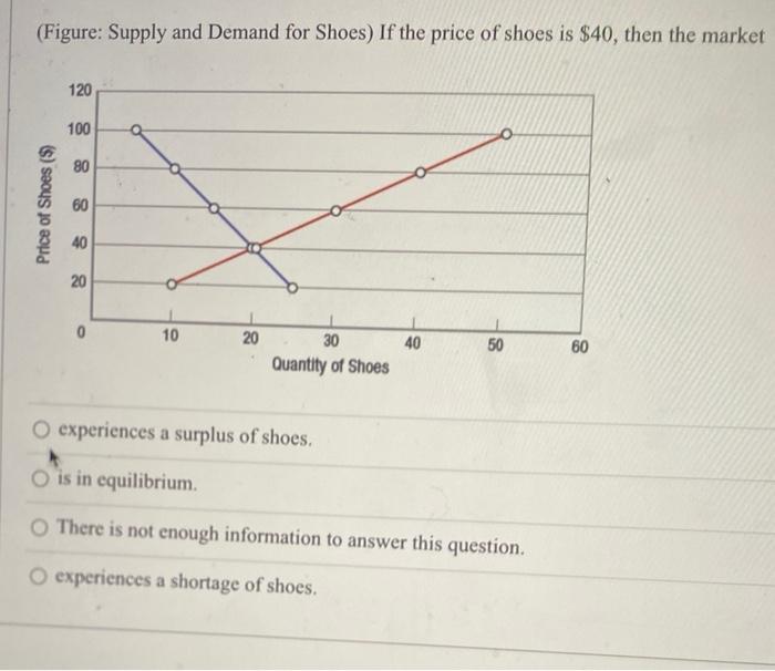 Solved (Figure: Supply and Demand for Shoes) If the price of | Chegg.com