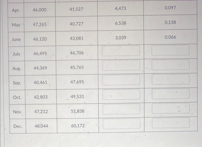 Solved Table 4b. Seasonal Forecast and Forecasting Error for | Chegg.com