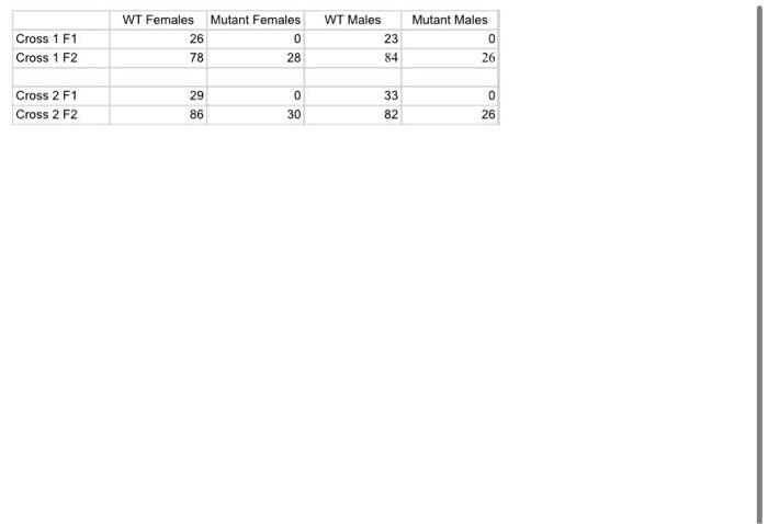 Solved \begin{tabular}{|l|r|r|r|r|} \hline & WT Females & | Chegg.com