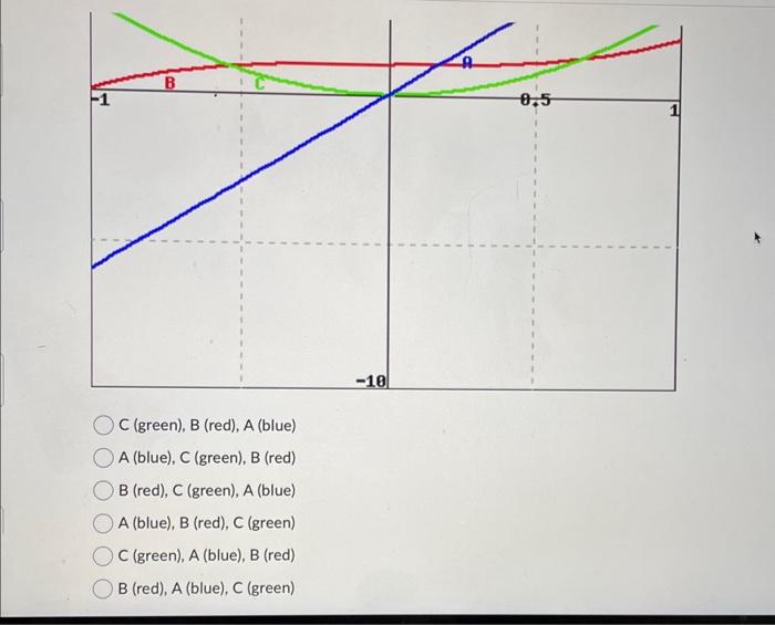 Solved Three graphs A (blue), B (red), and C (green) are | Chegg.com