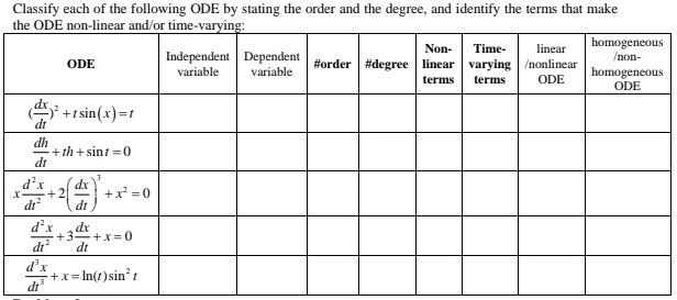 Solved Classify each of the following ODE by stating the | Chegg.com