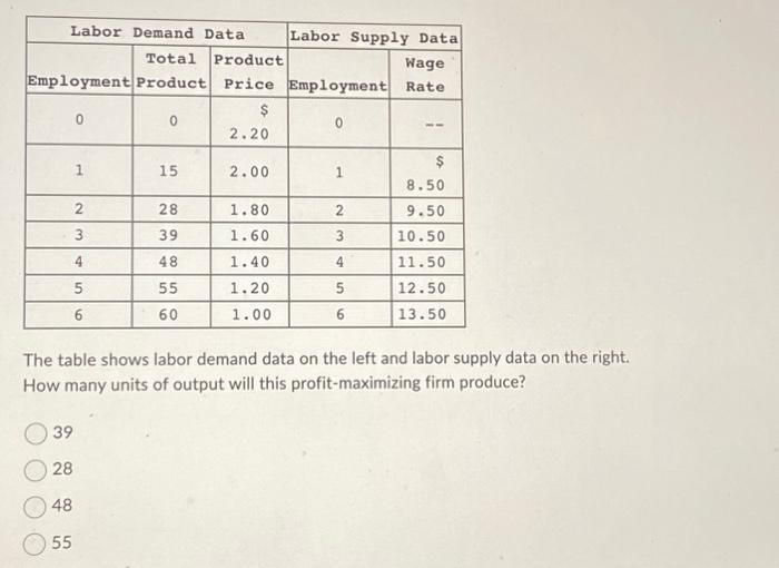 Solved Labor Demand Data Total Product Employment Product | Chegg.com