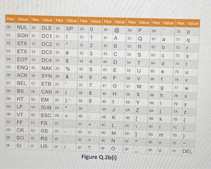 Solved b) Based on the ASCII chart in Figure 2.2b(), | Chegg.com
