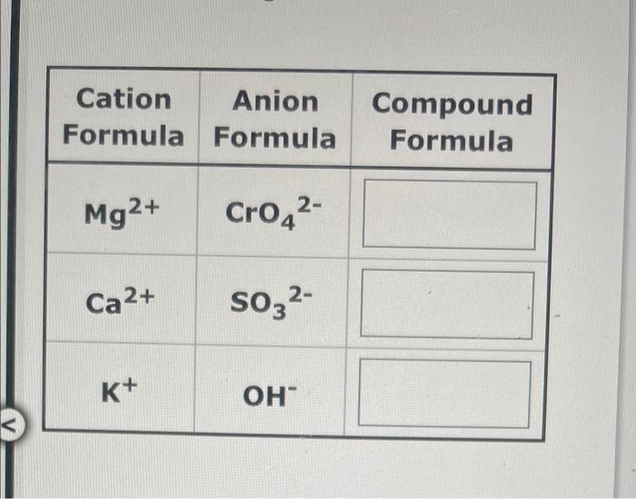 Solved Cation Anion Compound Formula Formula Formula 2- Mg2+ | Chegg.com