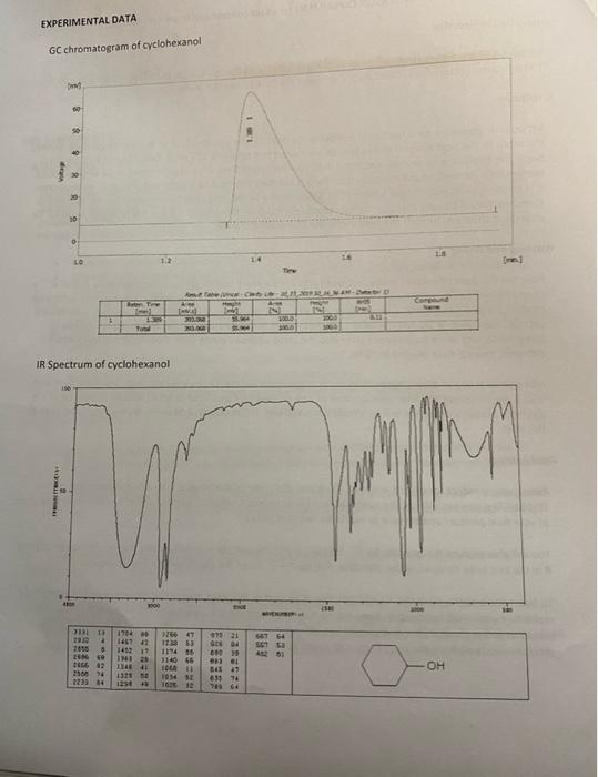 Solved EXPERIMENTAL DATA GC chromatogram of cyclohexanol www | Chegg.com