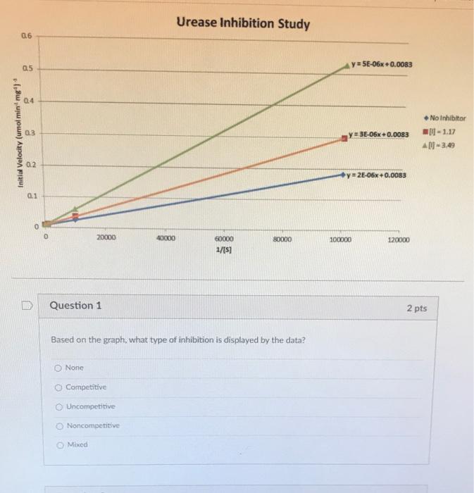 Solved Urease Inhibition Study 0.6 0.5 y=56-06x+0.0083 0.4 | Chegg.com