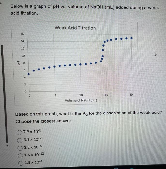 Solved Below is a graph of pH vs. volume of NaOH(mL) added | Chegg.com