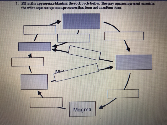 Solved 4. Fill in the appropriate blanks in the rock cycle | Chegg.com