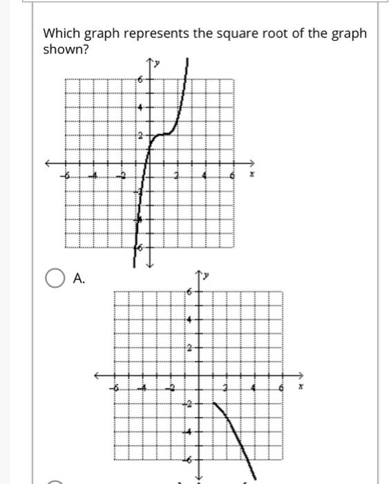 Solved Which graph represents the square root of the graph | Chegg.com