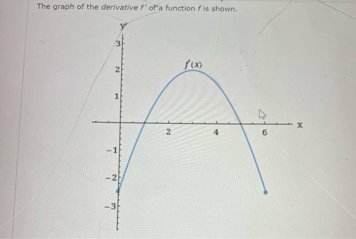 Solved The graph of the derivative f′ of a function f is | Chegg.com