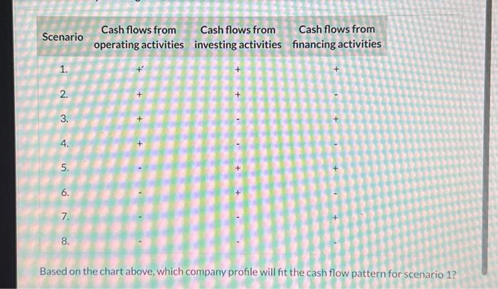 Solved Based on the chart above, which company profile will | Chegg.com