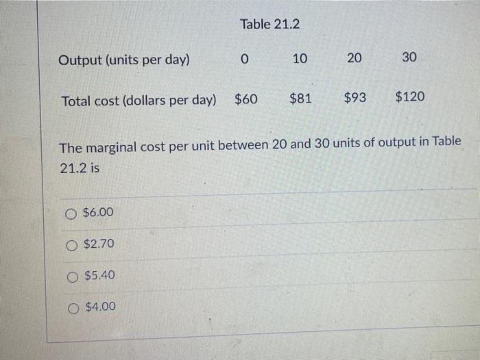 Solved Table 21.2 Output (units per day) 0 10 20 30 Total | Chegg.com