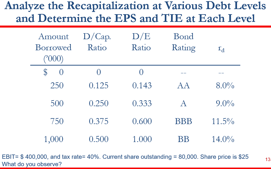 Solved Analyze the Recapitalization at Various Debt | Chegg.com