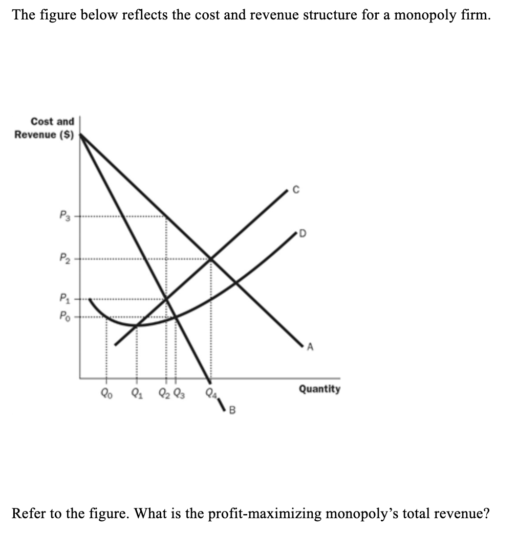 Solved The figure below reflects the cost and revenue | Chegg.com