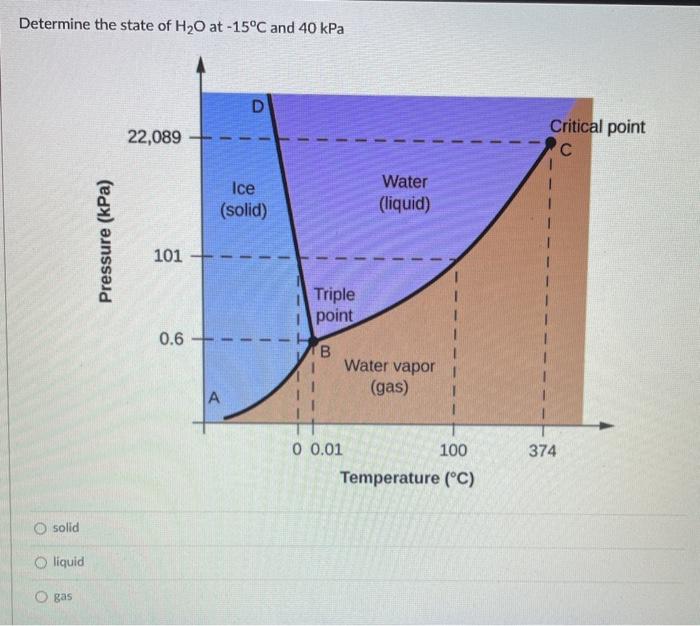 Solved Determine the state of H20 at -15°C and 40 kPa 22,089 | Chegg.com