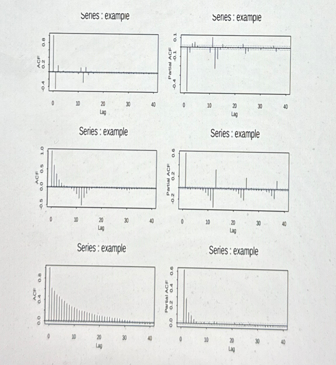 Solved The following plots show ACF/PACF plots for three | Chegg.com