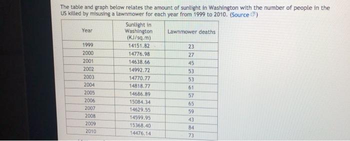 Solved The table and graph below relates the amount of | Chegg.com