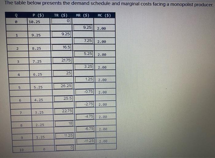 Solved The table below presents the demand schedule and | Chegg.com