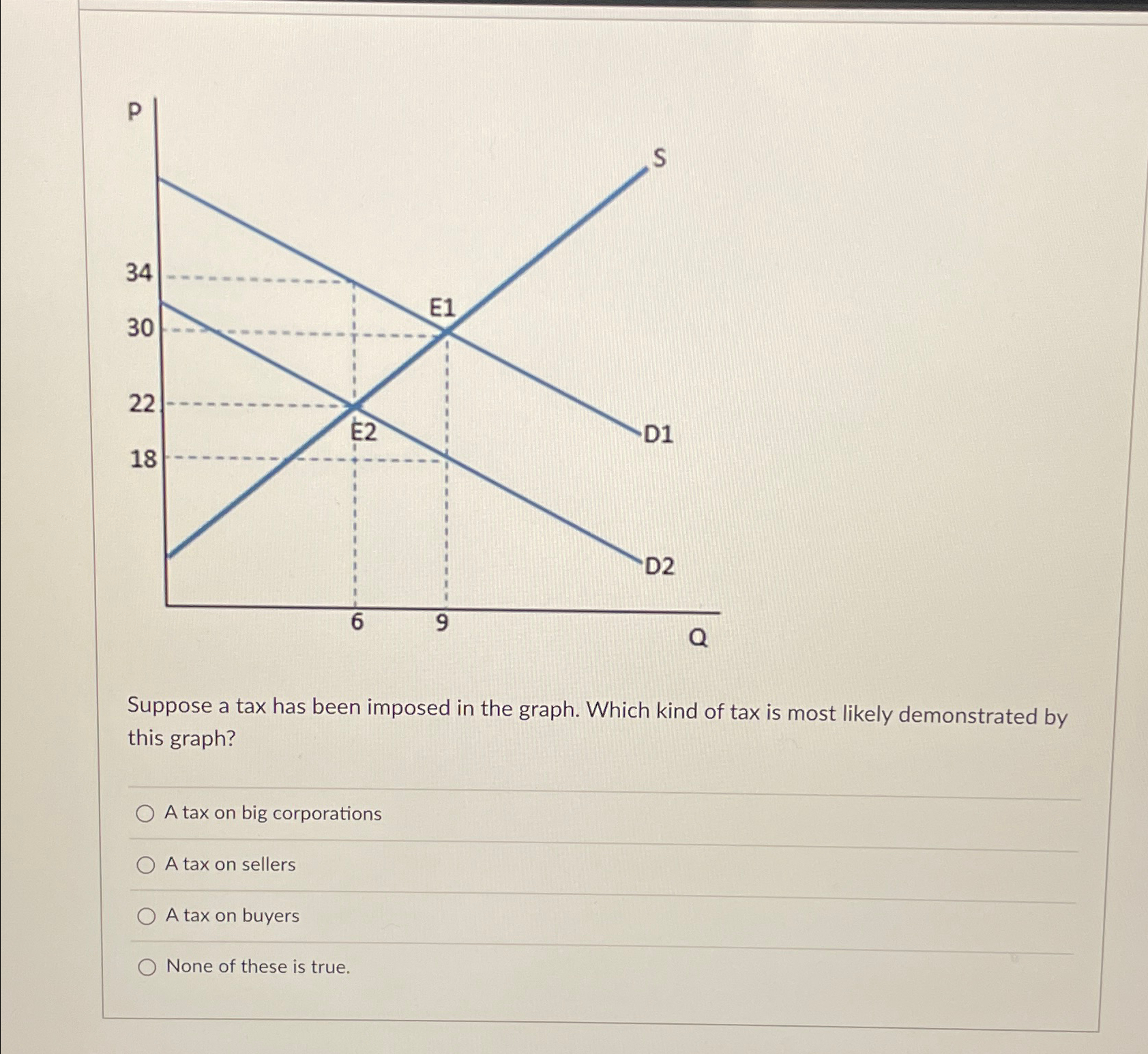 Solved Suppose a tax has been imposed in the graph. Which | Chegg.com