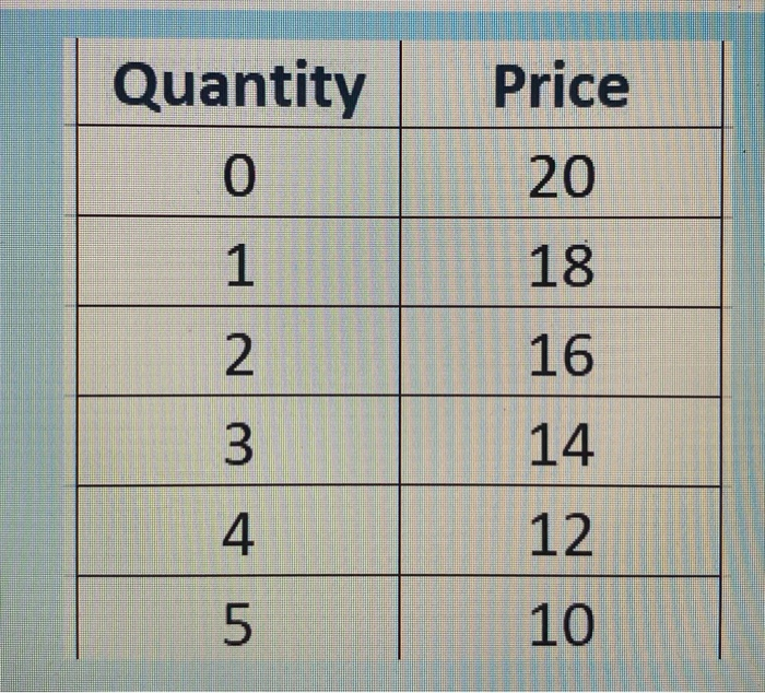 Solved A) Are the price and quantity combinations above for | Chegg.com