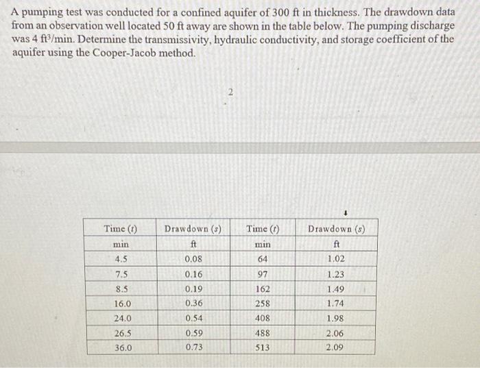 Solved A pumping test was conducted for a confined aquifer | Chegg.com