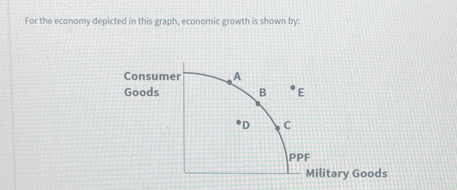 Solved For the economy depicted in this graph, economic | Chegg.com