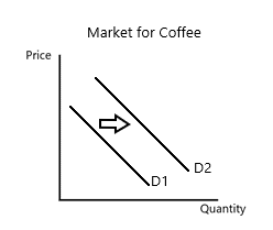 Solved Refer to the graph above. The shift from D1 ﻿to D2 | Chegg.com