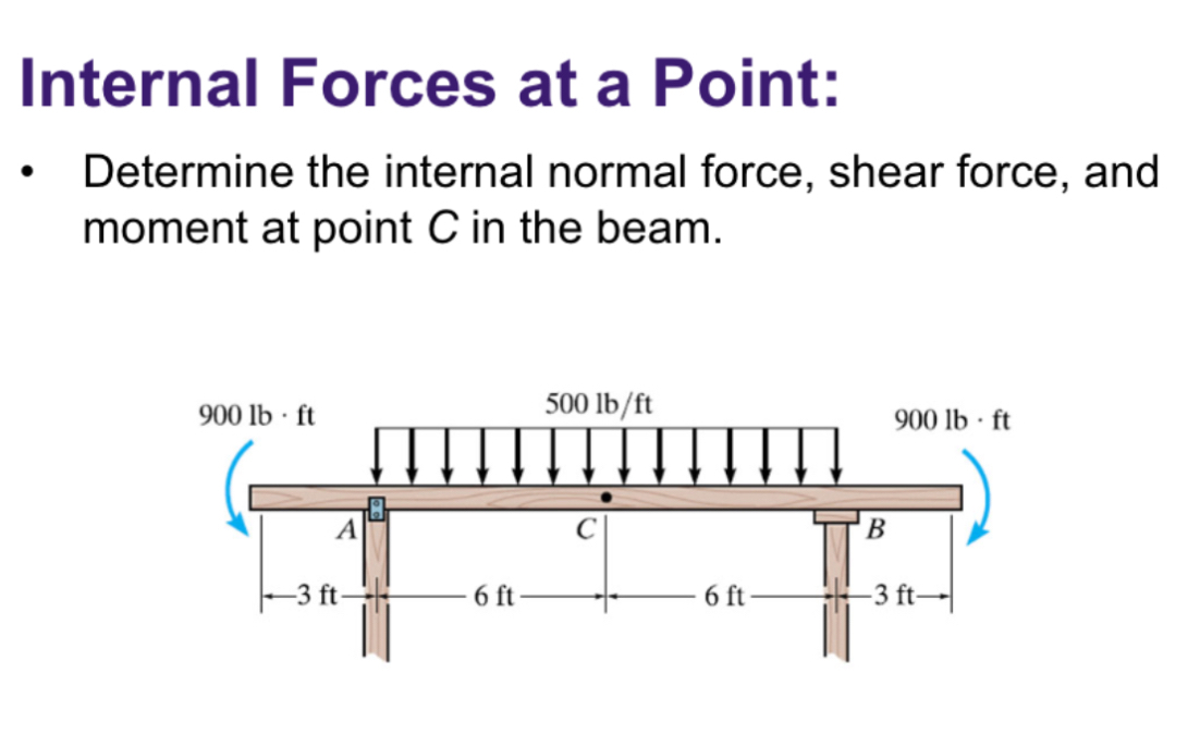 Solved Internal Forces at a Point:Determine the internal | Chegg.com