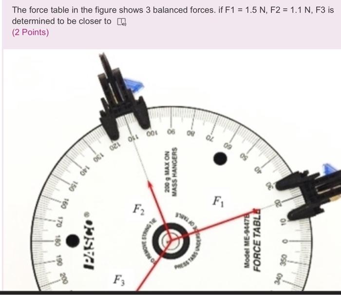 Solved The force table in the figure shows 3 balanced | Chegg.com