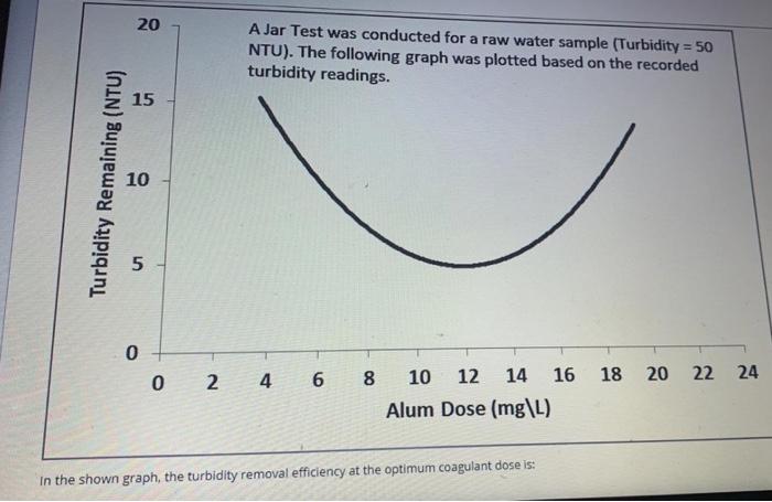 Solved In the shown graph, the turbidity removal efficiency | Chegg.com