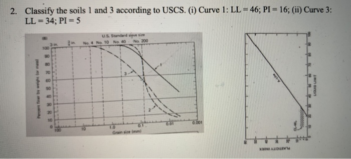 Solved 2. Classify the soils 1 and 3 according to USCS. (i) | Chegg.com