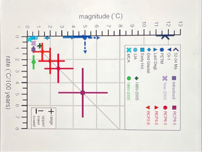 Solved This graph compares how Earth's climate has changed | Chegg.com