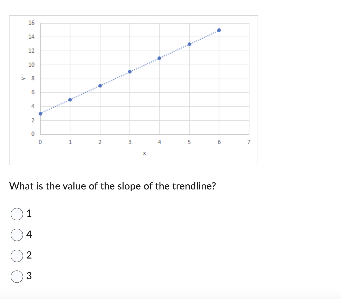 Solved What is the value of the slope of the trendline?1423 | Chegg.com