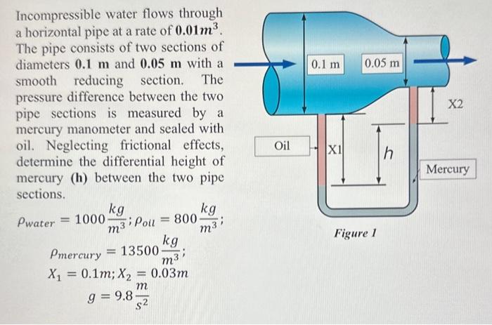 Solved Incompressible water flows through a horizontal pipe | Chegg.com