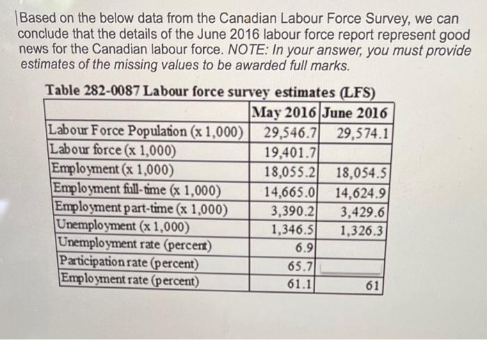 Solved Based on the below data from the Canadian Labour | Chegg.com