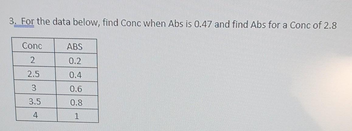 Solved 3. For the data below, find Conc when Abs is 0.47 and | Chegg.com