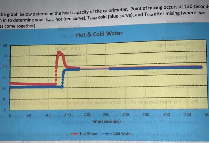Solved Use the graph below determine the heat capacity of | Chegg.com