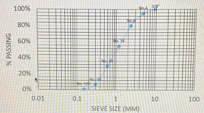 Solved Calculate the fineness modulus for this sand. 3/8" | Chegg.com