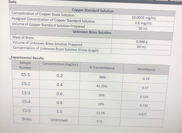 Data Copper Standard Solution Concentration of Copper | Chegg.com