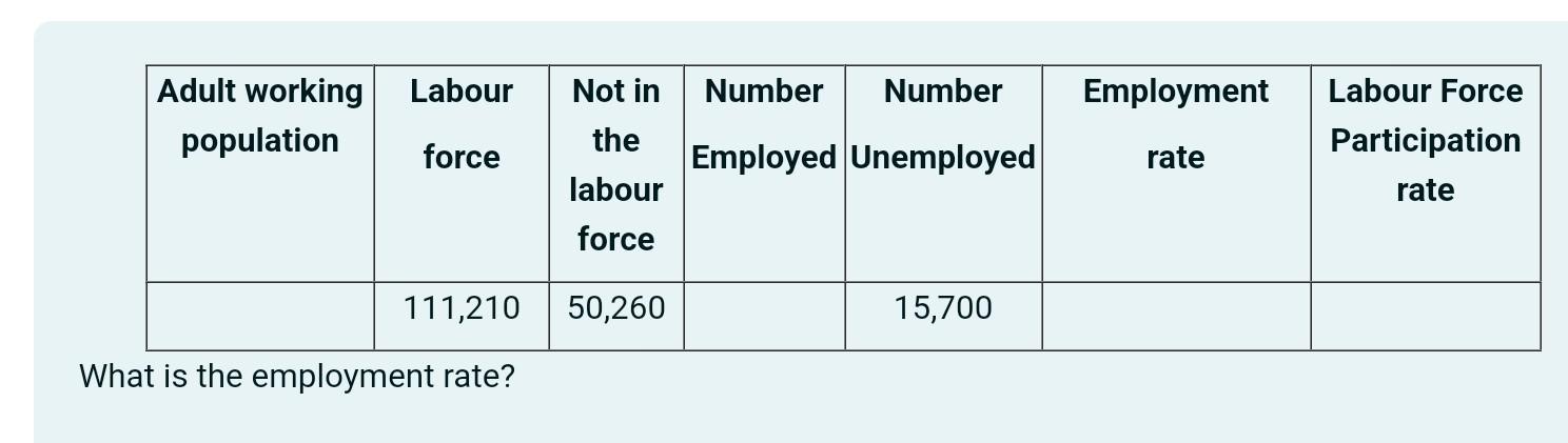 Solved What is the employment rate? | Chegg.com