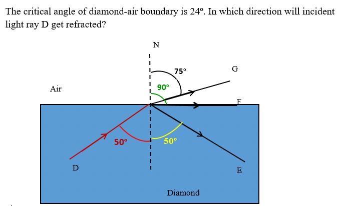 Solved The critical angle of diamond-air boundary is 24°. In | Chegg.com