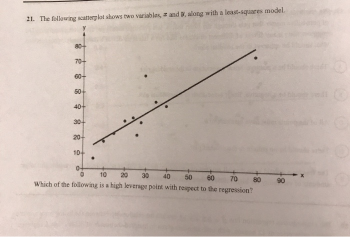 Solved 21. The following scatterplot shows two variables, 2 | Chegg.com